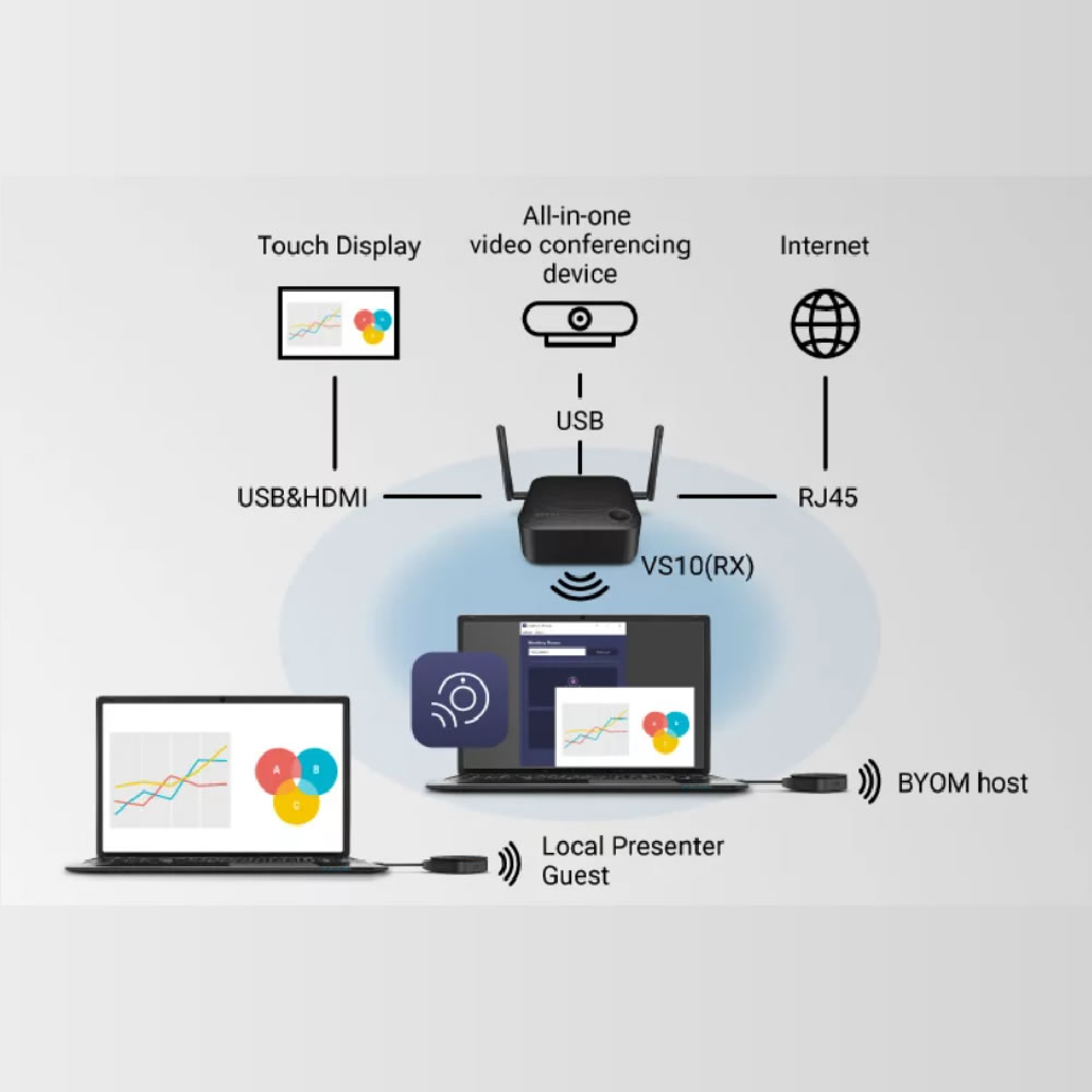 BenQ InstaShow VS10 drahtloses Präsentationssystem